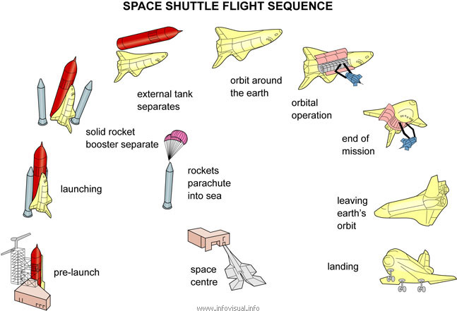 Space shuttle flight sequence